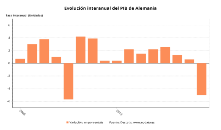 Evolución interanual del PIB de Alemania