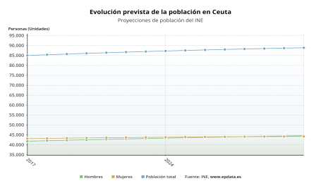 Ceuta - Evolución prevista de la población en ﻿Ceuta