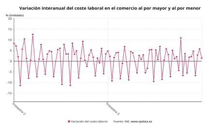 España - Variación interanual del coste laboral en el comercio al por ...