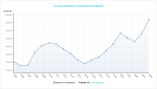 Madrid - Así ha cambiado la población en Madrid﻿