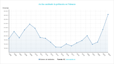 Valencia - Así ha cambiado la población en Valencia﻿