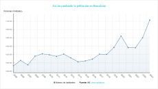 Así ha cambiado la población en Barcelona﻿