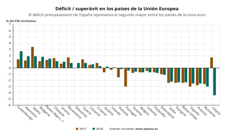 Déficit / superávit en los países de la Unión Europea