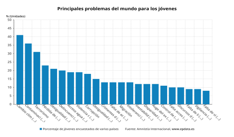 Principales problemas del mundo para los jóvenes