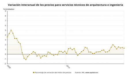 España - Variación interanual de los precios para servicios técnicos de ...