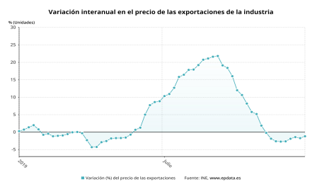 España - Variación interanual en el precio de las exportaciones de la ...