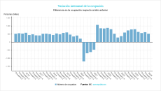 Variación interanual de la ocupación