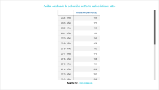 Porto - Así ha cambiado la población de Porto en los últimos años