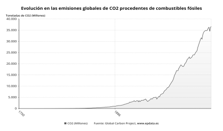 Evolución en las emisiones globales de CO2 procedentes de combustibles ...